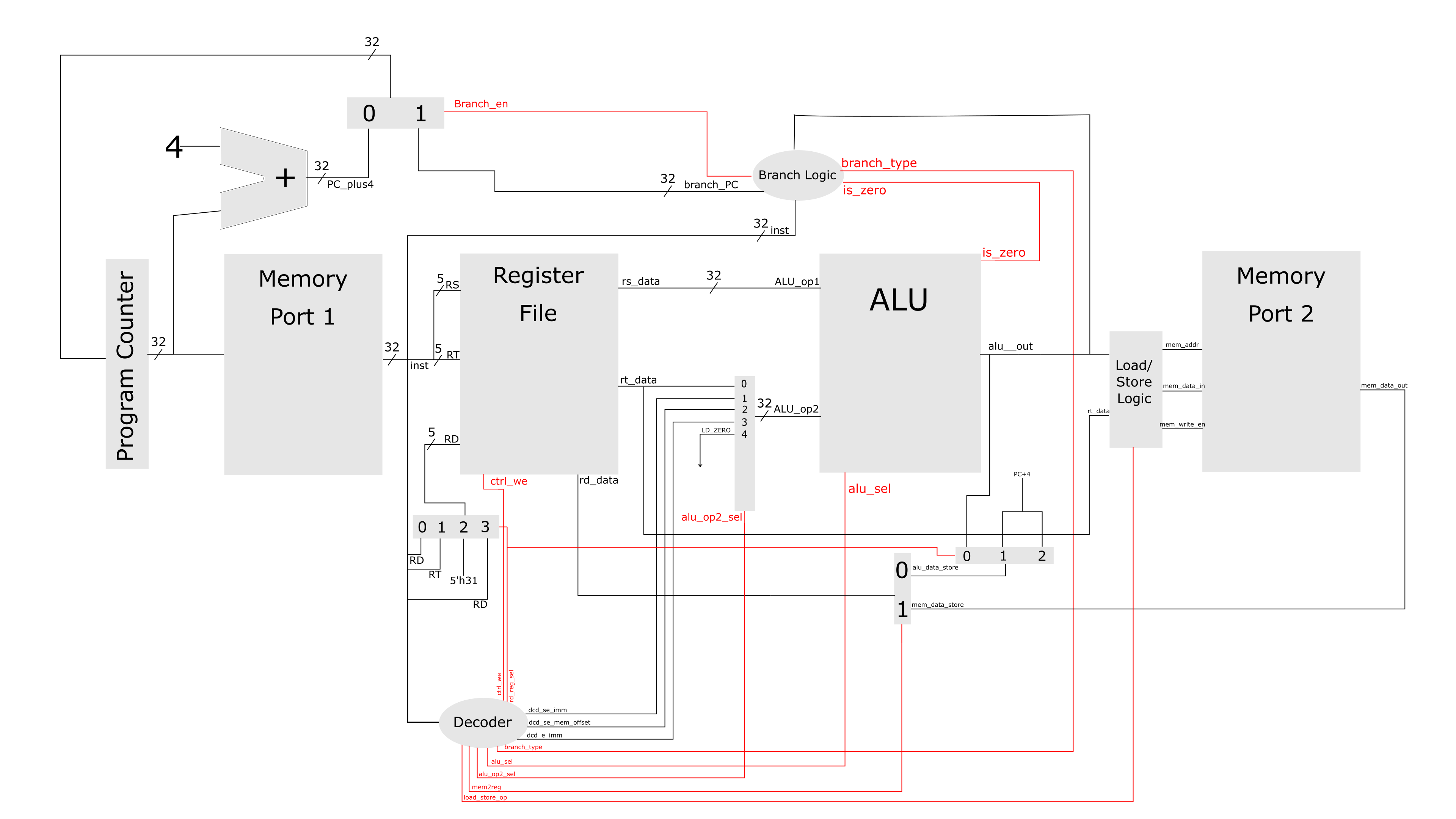 Single Cycle MIPS Processor | Alexander Lukens Single Cycle MIPS Processor | Alexander Lukens
